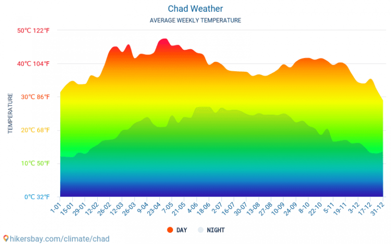 Chad: clima, flora y fauna | La guía de Geografía